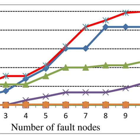 Number Of Initial Fault Nodes And Loss Of Load In The Distribution