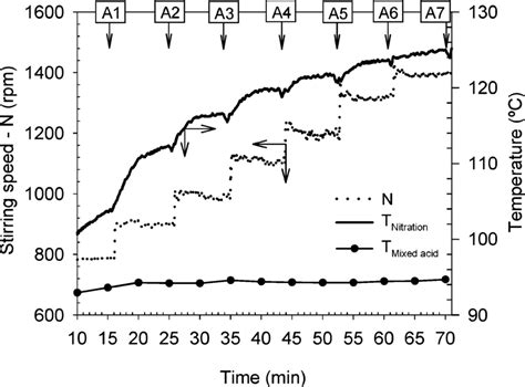 On Line Profiles Of Stirring Speed Reaction Temperature And Download Scientific Diagram