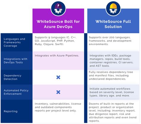 Managing Open Source Software With Whitesource Bolt Sam Learns Azure