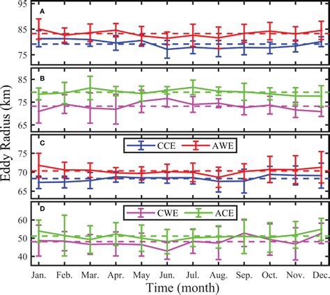 Frontiers Comparative Analysis Of Four Types Of Mesoscale Eddies In The North Pacific