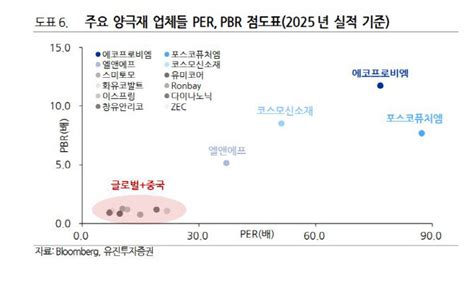 에코프로비엠 美·eu 전기차 정책 후퇴목표가 25↓ 유진