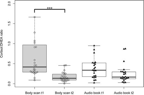 Comparison Of Cortisoldhea Ratio Between The Body Scan Group And The Download Scientific