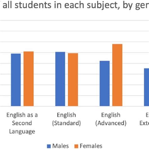 Gender Breakdown Of English Subjects Download Scientific Diagram