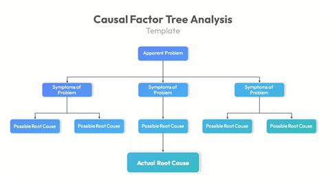 Root Cause Analysis PowerPoint Template SlideBazaar