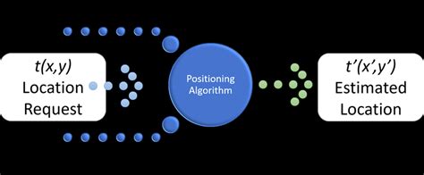 Online Rf Fingerprinting Localization Scheme Download Scientific Diagram