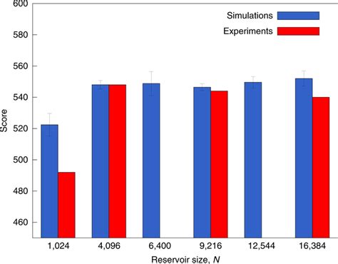 Performance Of Our Photonic Neuro Inspired Architecture On The Human