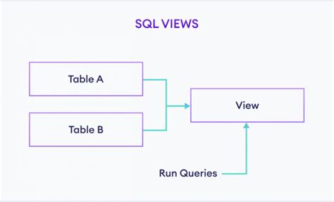 Efficiently Managing And Creating Views In Sql A Guide