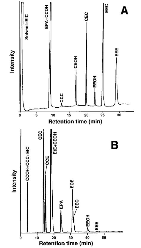 Analyses Of The Reaction Mixtures A Gas Liquid Chromatogram Of An Download Scientific