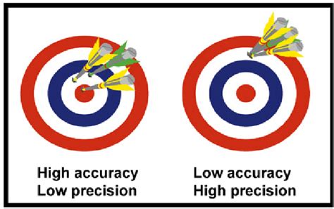 Graphical Illustration Of Precision And Accuracy Download Scientific Diagram