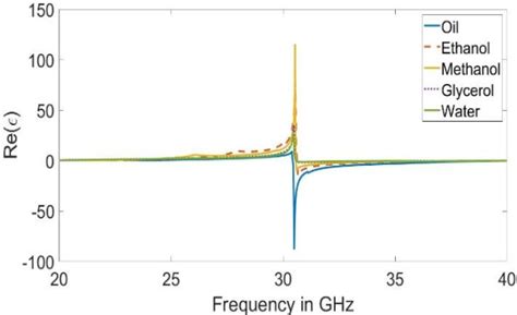 Figure 1 From Unorthodox Technique In Sensing With The Metamaterial Based Resonator Sensor At