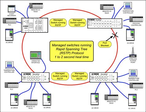 Ethernet Ring Redundancy Hms Support Portal