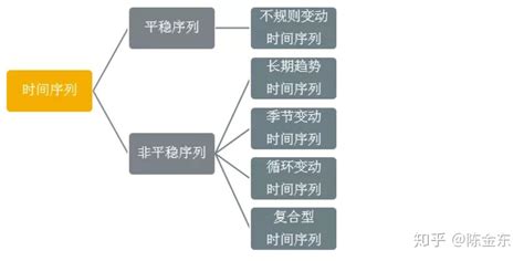 时间序列传统分析方法 知乎