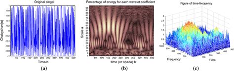 Cwt Of The Sequence And Dynamic Behavior Analysis Of Second Order