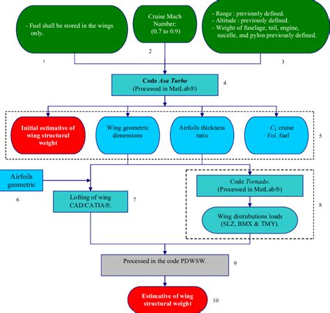 Workflow Of The Wing Structural Weight Estimation Download Scientific Diagram