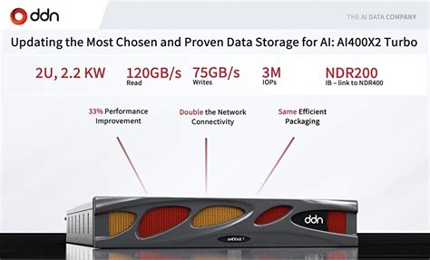 Ddn Turbocharges Ai400x2 Appliance To Beef Up Ai Performance Blocks And Files