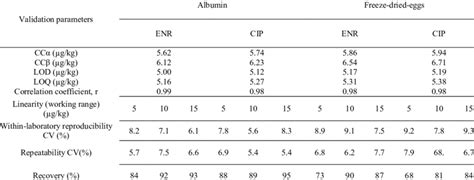 Performance Data Of Hplc Fld Method For Fluoroquinolones Enr And Cip Download Table