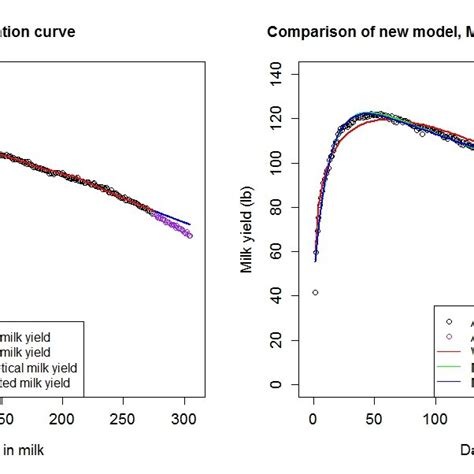 Comparison Of The New Lactation Curve With The Milkbot And Woods Download Scientific Diagram