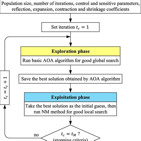 flowchart for the proposed aoa nm optimization algorithm download