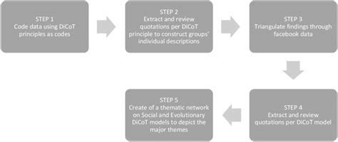 Data Analysis Procedure Download Scientific Diagram