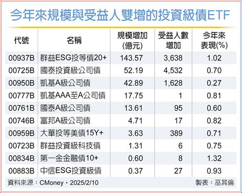 避險情緒升 債券etf規模 今年增逾700億元 投資理財 工商時報