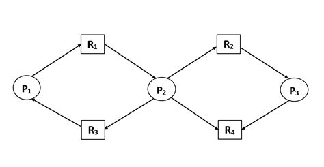 what is deadlock in os detection and recovery from deadlock