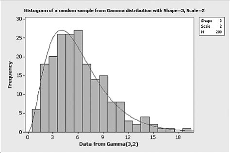 Histogram Of A Random Sample From A Gamma Distribution With Its