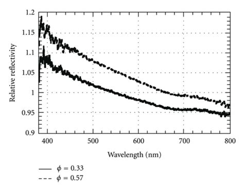 Typical Relative Reflection Spectra Of Tio2 Nw Coated Glass Slide With
