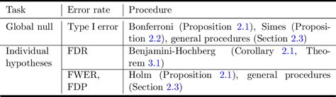 Simultaneous Hypothesis Testing Using Ranks Among Negative Controls