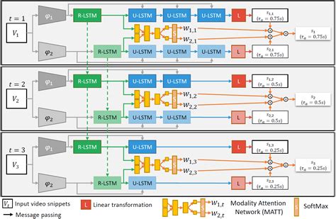 What Would You Expect Anticipating Egocentric Actions With Rolling