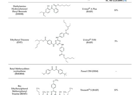 Inci Name Structure Trade Name And Supplier Of Uv Filters Used