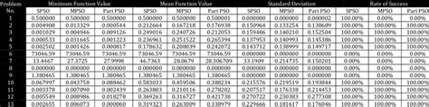 Comparison Of Minimum Objective Function Value Obtained In 50 Runs By Download Table
