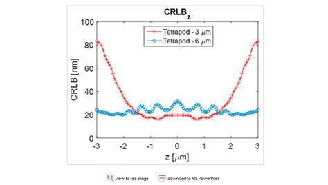 Three Dimensional Localization Of Single Molecules For Super Resolution Imaging And Single