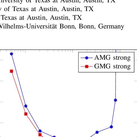 Strong Scalability Comparison Between Algebraic And Geometric Multigrid