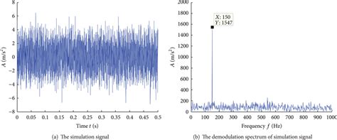 The Time Domain Waveform Diagram And Demodulation Spectrum Of Download Scientific Diagram