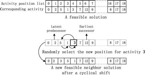An Example Of Swapping The Position Of Activity 3 Download Scientific Diagram