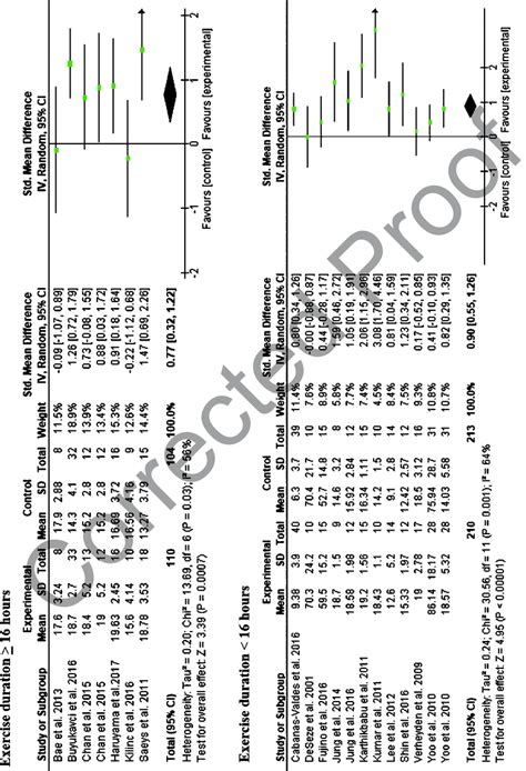 forest plot for the effect of duration of trunk exercises on trunk