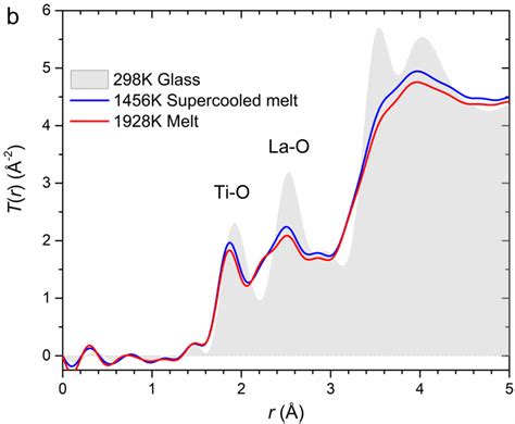 B Total Correlation Functions Tr Dr 4πρ0r Showing The