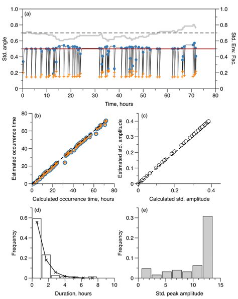 Comparison Between Calculated And Estimated Peaks Using A Simulated Download Scientific