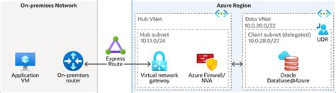 Oracle Databaseazureのネットワーク・トポロジについて学習
