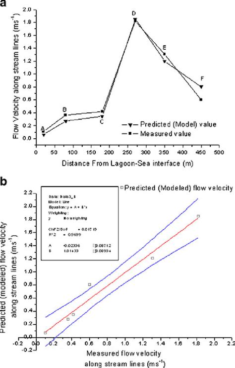 Predicted And Observed Values For Flow Velocity Along Streamlines Six Download Scientific