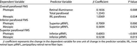 Forward Stepwise Multiple Regression Models Showing The Independent Download Scientific Diagram