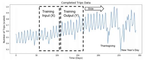 Creating A Model For Weather Forecasting Using Linear Regression
