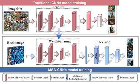 Precision Recognition Of Rock Thin Section Images With Multi‐head Self