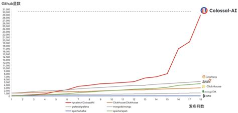 36氪首发｜打造分布式ai开发和部署平台，「潞晨科技」完成数亿元a轮融资 36氪