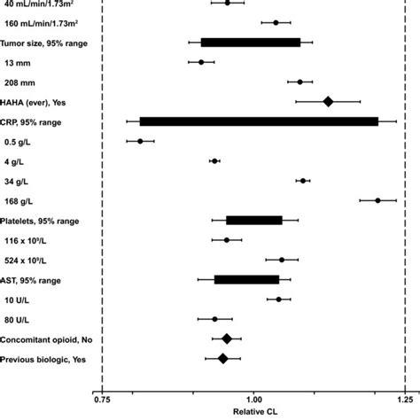 Forest Plots Illustrating The Effects Of Covariates In The Final