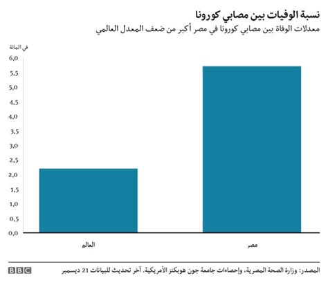 فيروس كورونا هل تعكس إحصاءات الوفيات في مصر الواقع؟ Bbc News عربي