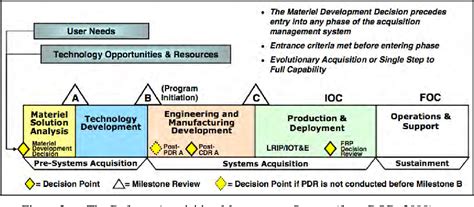 Dod Acquisition Phases