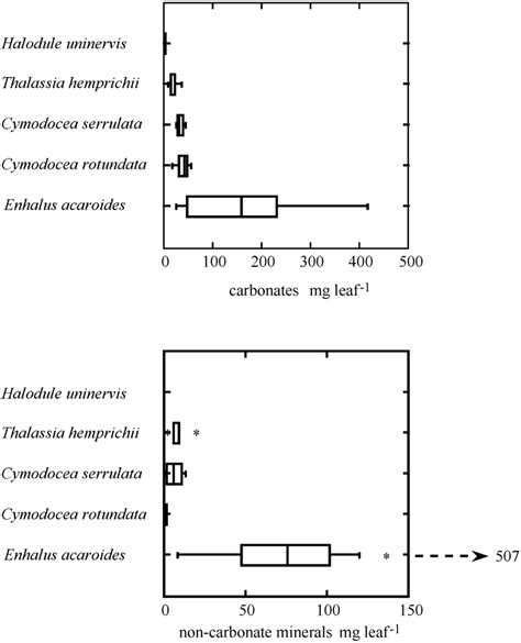 Box Plots Showing The Range Of Carbonates And Non Carbonate Minerals Download Scientific