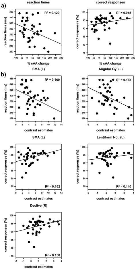 A Associations Between Reaction Times Rtcorrect Responses During