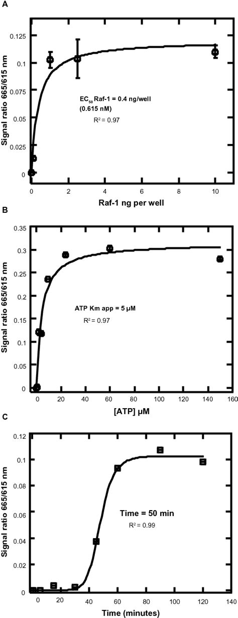 Triple Cascade Raf Mek Erk Kinase Assay With Time Resolved Fluorescence